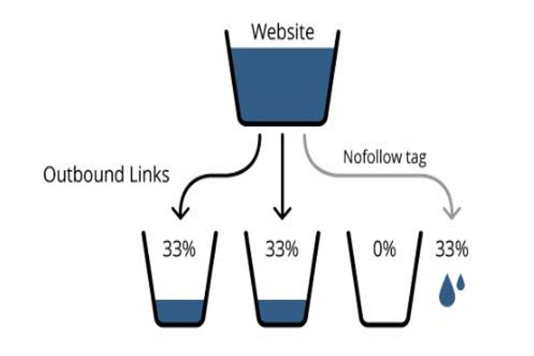 What Are Different Outbound Links Rel Attribute Values In The Tag
