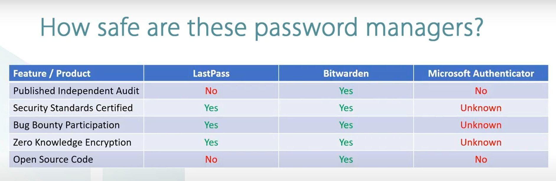 Password Managers & How To Set Up One? - Hawkdive.com