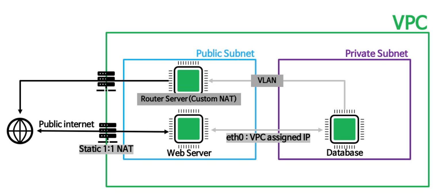 Creating a NAT Gateway in a Linode VPC: Step-by-Step Guide - Hawkdive.com